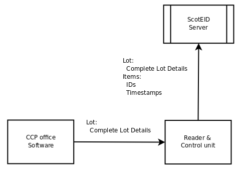 CCP Use Case Scenarios | ScotEID Livestock Traceability